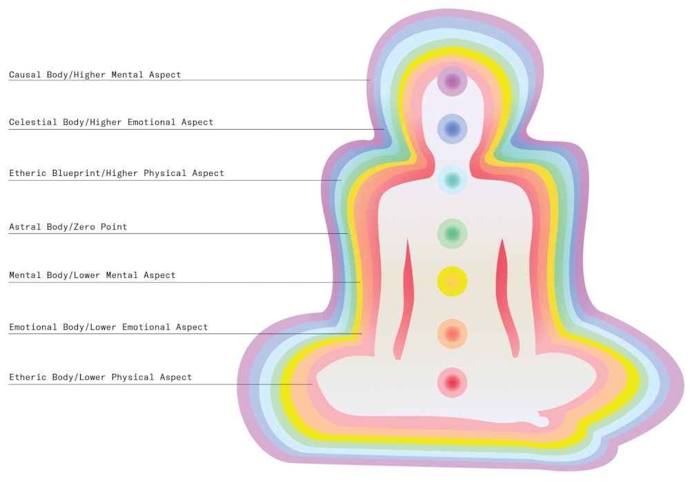 Auras 101: Understanding the Chakras and the Aura Colors | RP Mystic ...